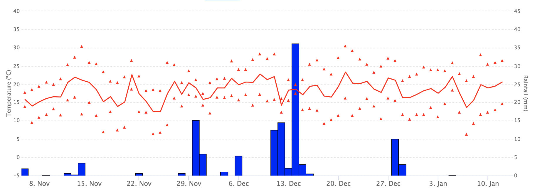Graphs Guide | HortPlus Knowledge Wiki