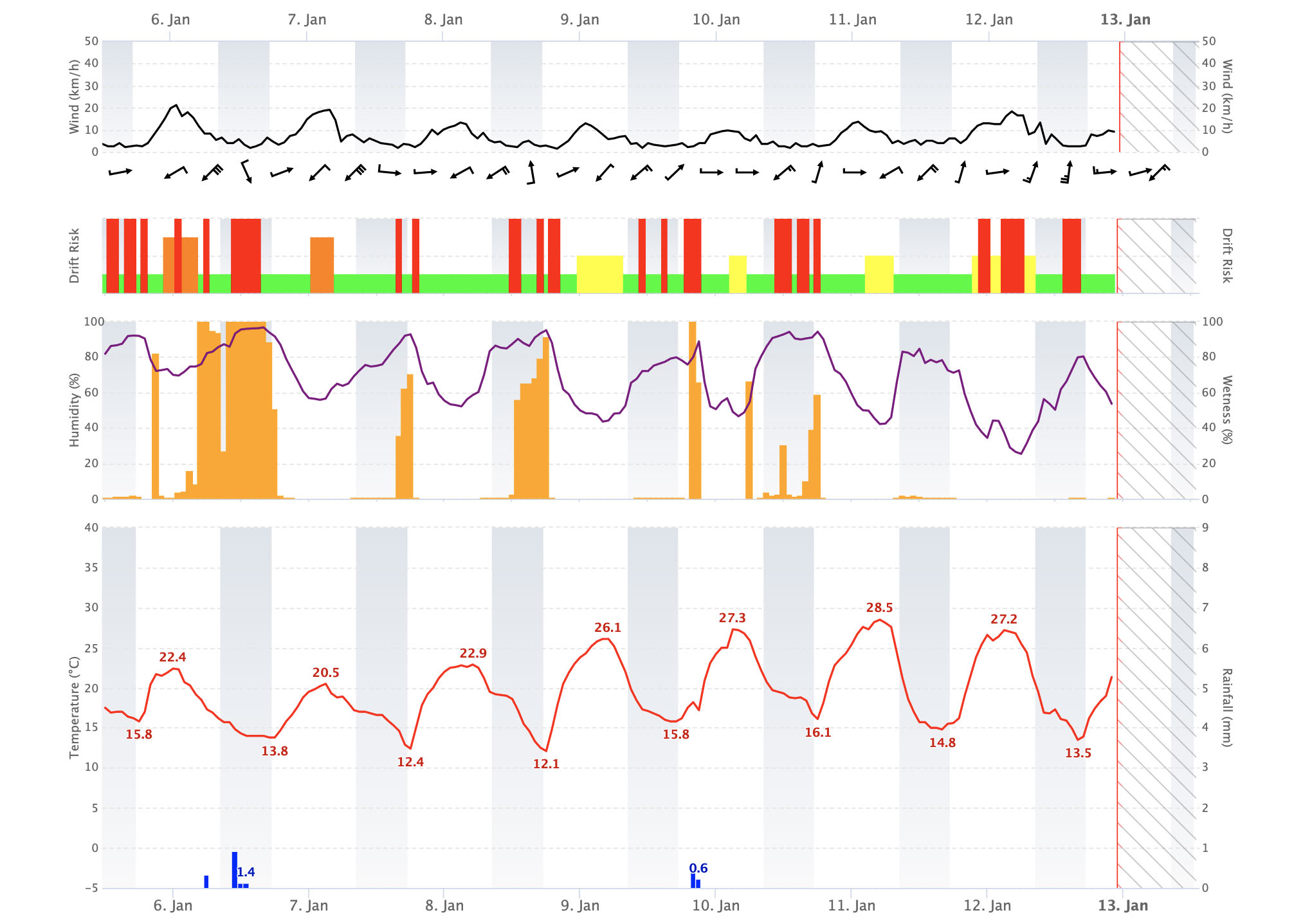 Graphs Guide | HortPlus Knowledge Wiki
